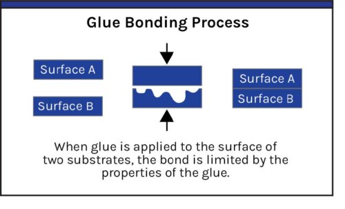 PVC Solvent Cement vs PVC Glue: What's the Difference? | Weld-On ...