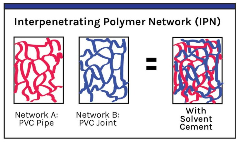 PVC Solvent Cement vs PVC Glue: What's the Difference? | Weld-On ...