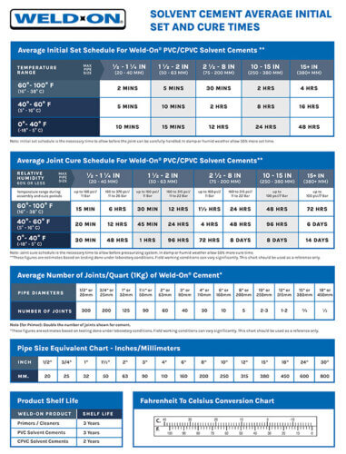 Solvent Cement Set and Cure Time Table - Weld-On